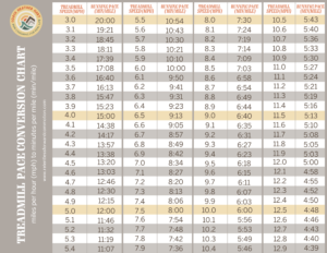 Treadmill Pace Chart: Treadmill Conversions for MPH, KPH, Incline ...