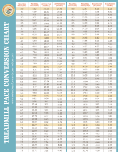 Treadmill Pace Chart: Treadmill Conversions for MPH, KPH, Incline ...