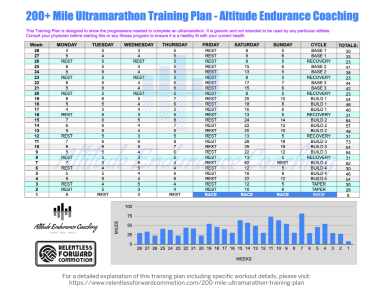 (Free) 200 Mile Ultramarathon Training Plan & Guide - RELENTLESS ...