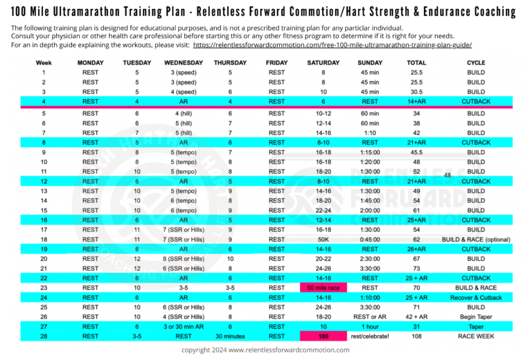 (Free) 100 Mile Ultramarathon Training Plan & Guide - RELENTLESS FORWARD COMMOTION